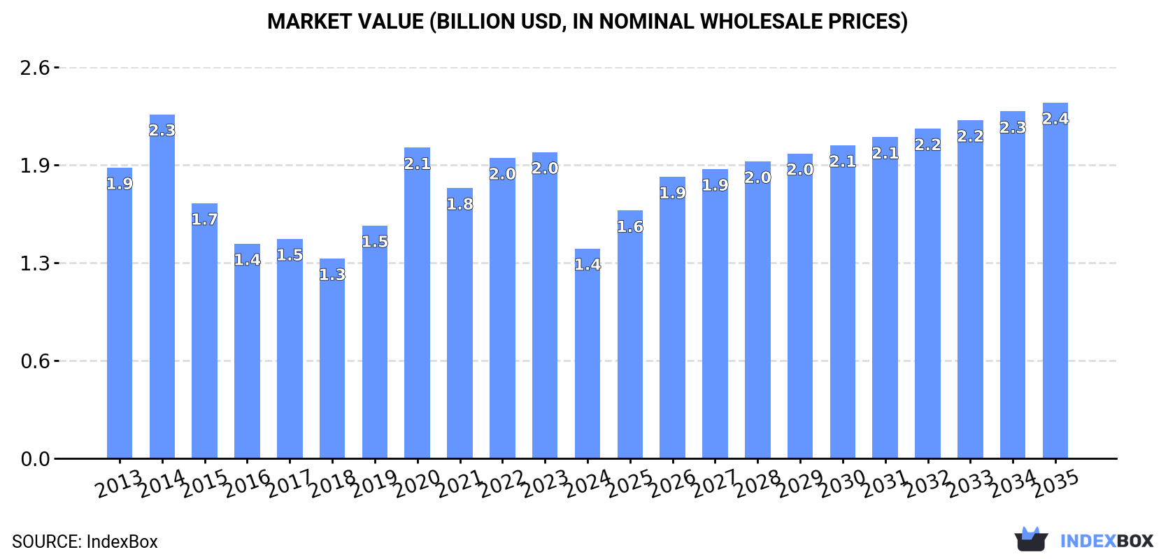 Market Value (billion USD, nominal wholesale prices)