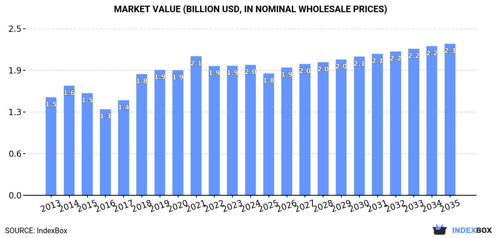 Market Value (billion USD, nominal wholesale prices)
