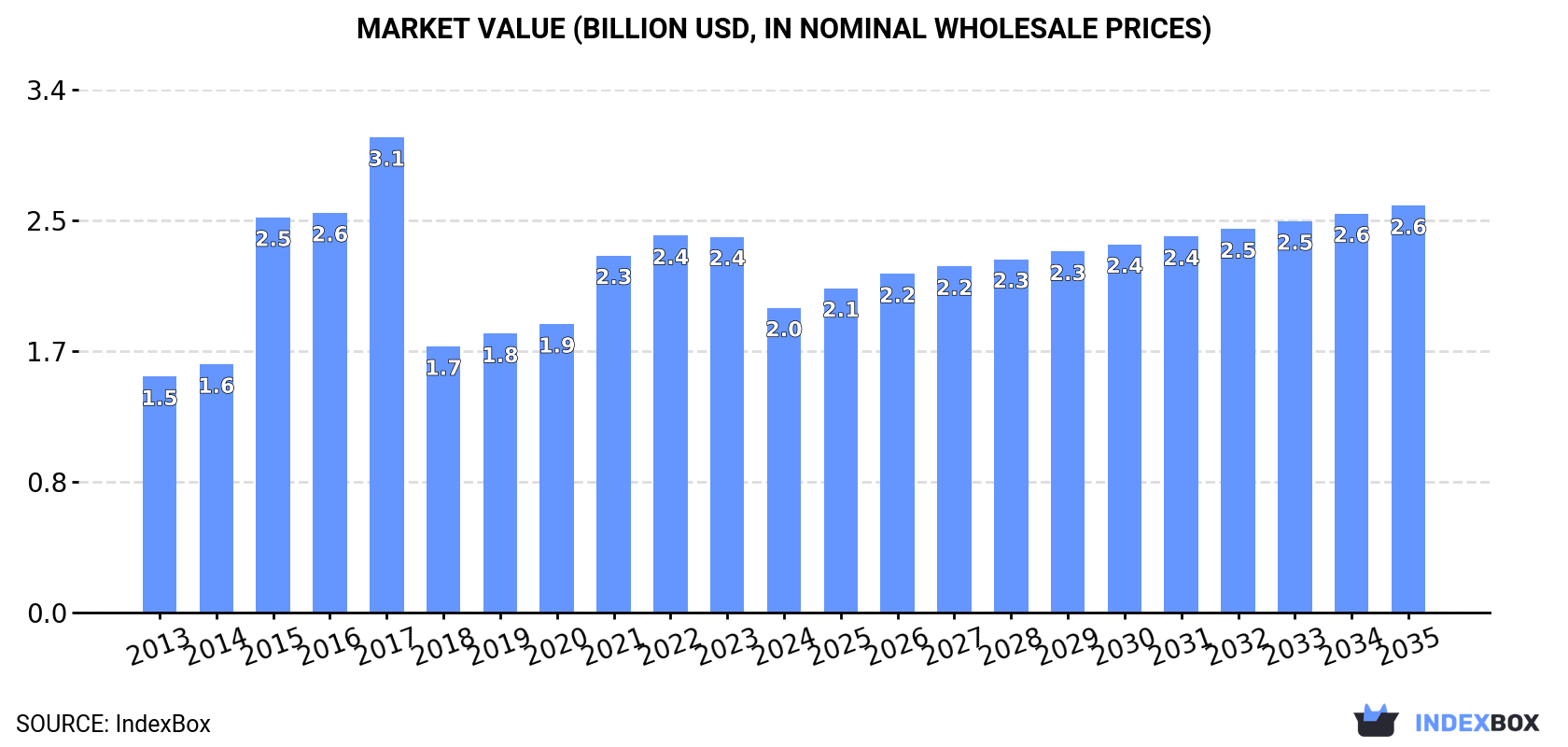 Market Value (billion USD, nominal wholesale prices)