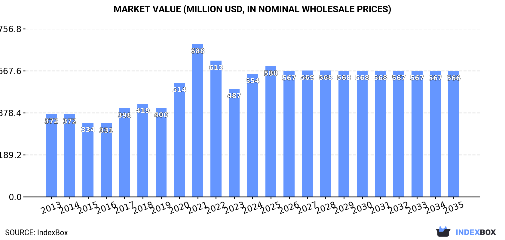 Market Value (million USD, nominal wholesale prices)