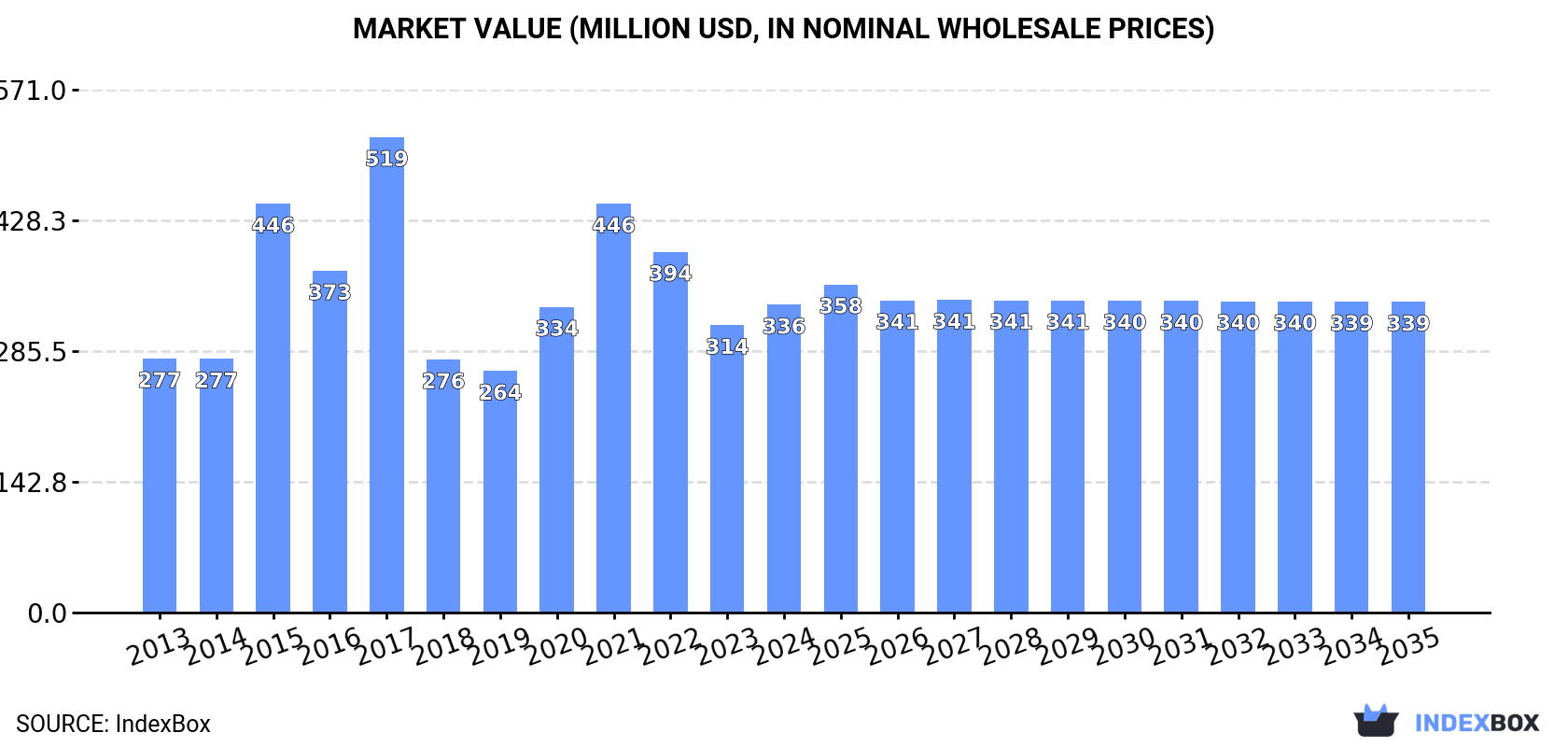 Market Value (million USD, nominal wholesale prices)