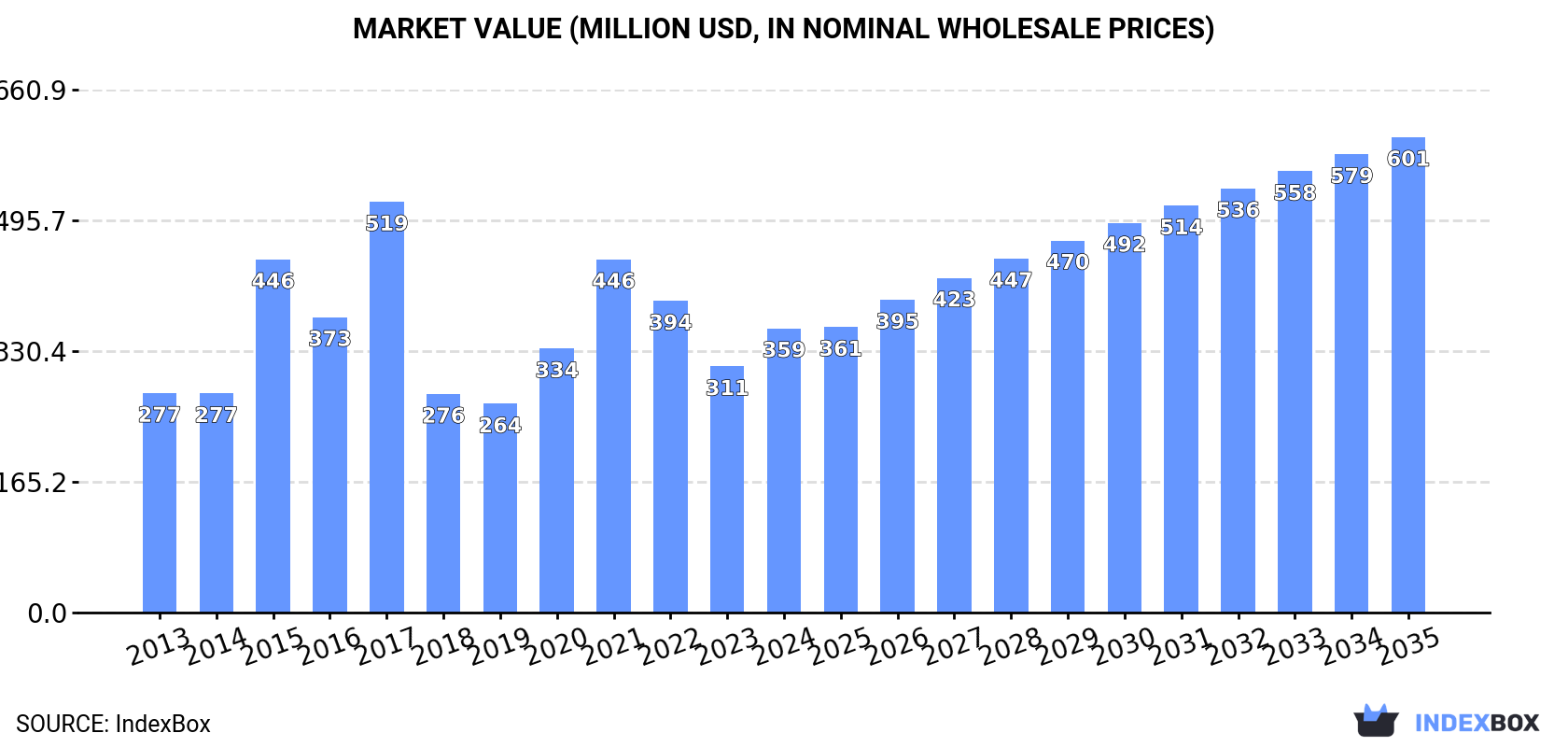 Market Value (million USD, nominal wholesale prices)