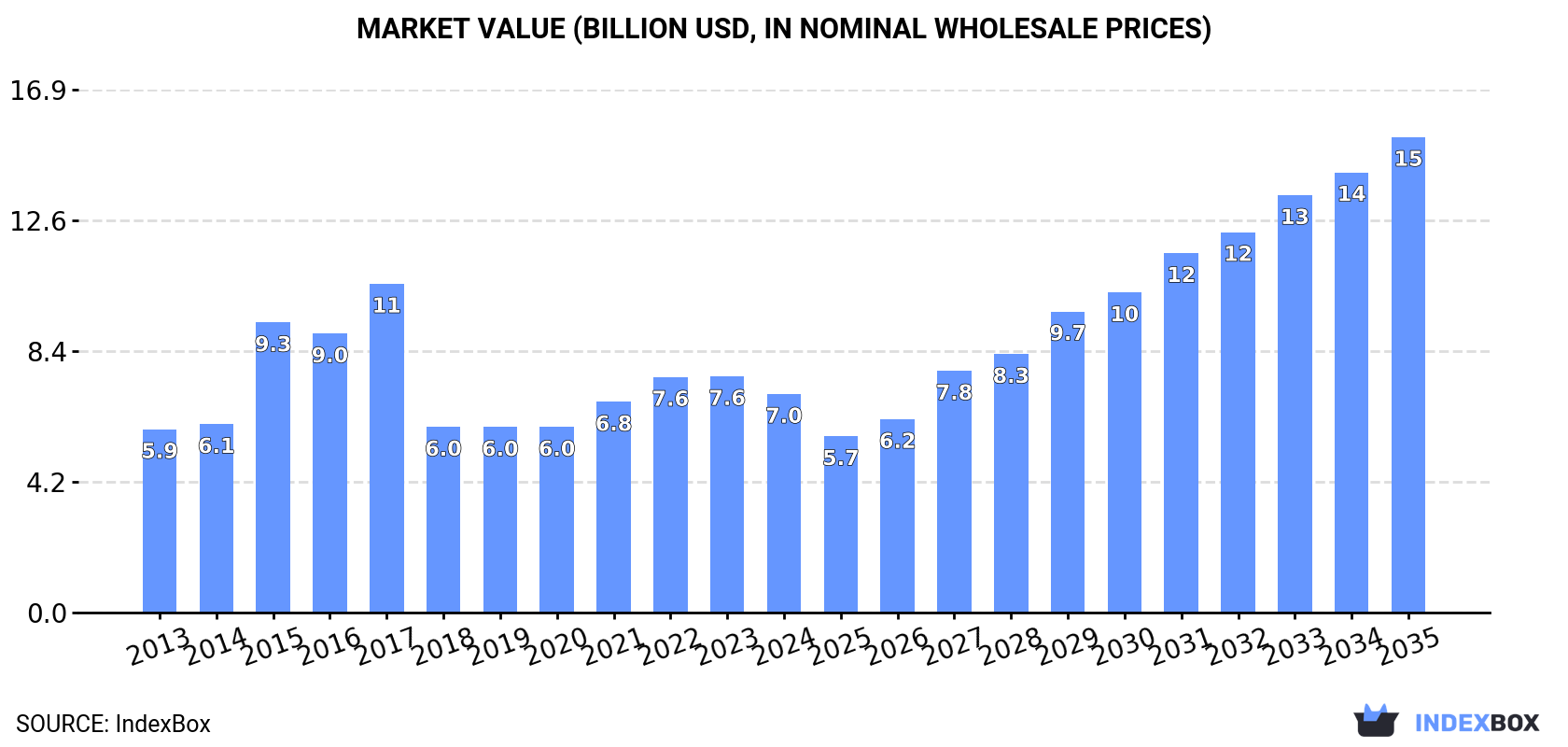 Market Value (billion USD, nominal wholesale prices)