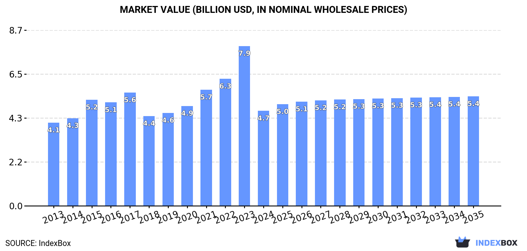 Market Value (billion USD, nominal wholesale prices)