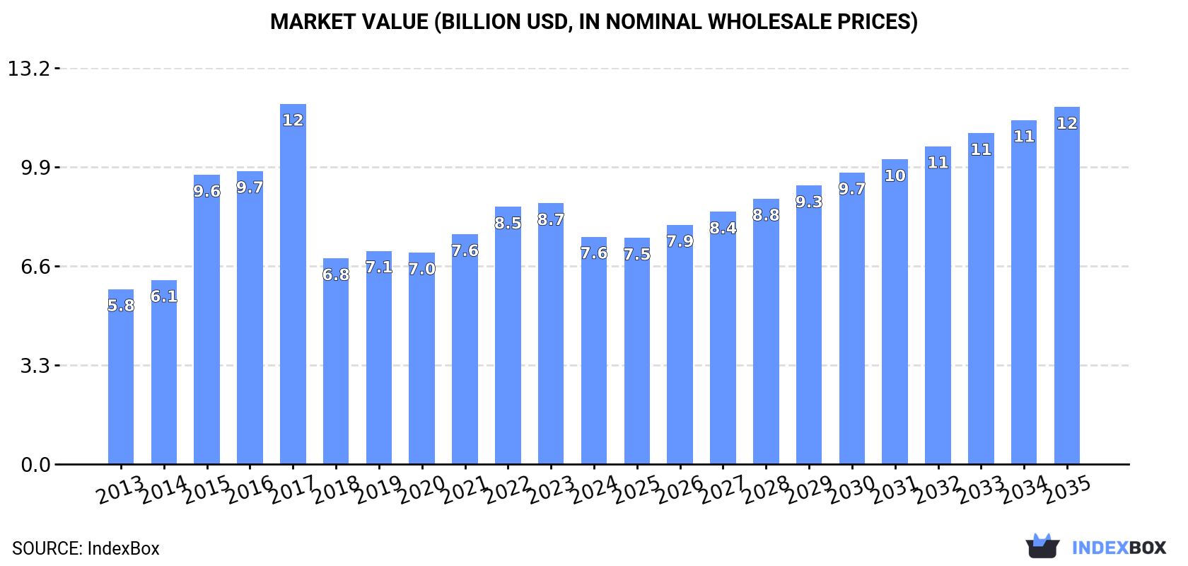 Market Value (billion USD, nominal wholesale prices)