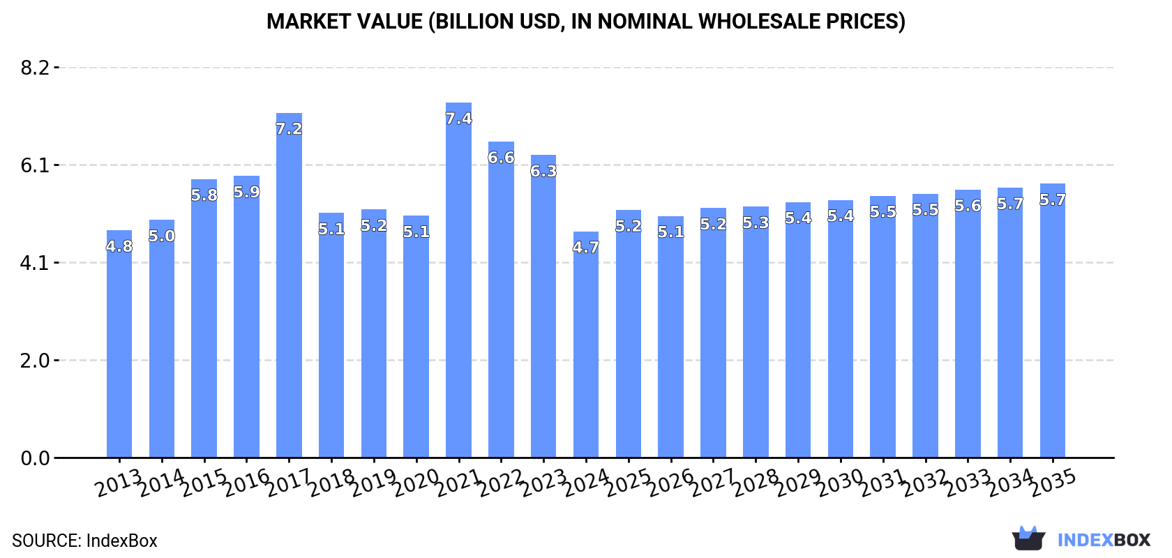 Market Value (billion USD, nominal wholesale prices)