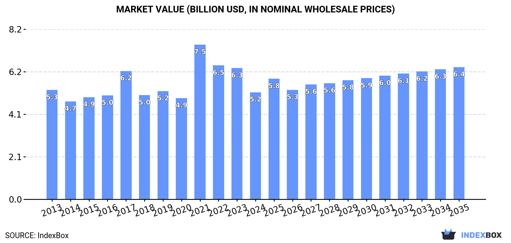 Market Value (billion USD, nominal wholesale prices)