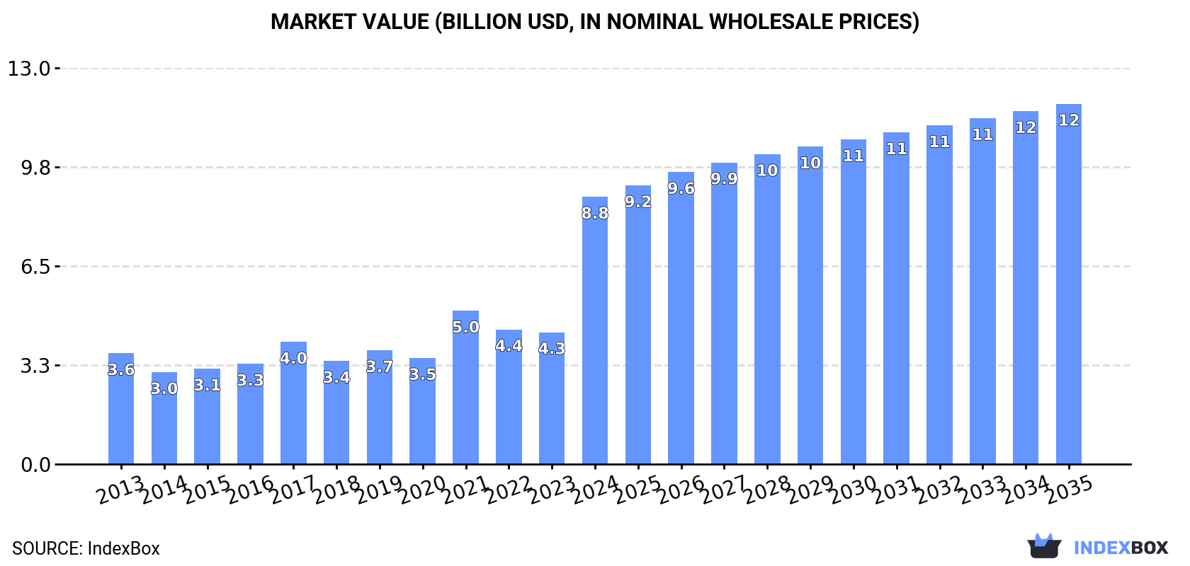 Market Value (billion USD, nominal wholesale prices)
