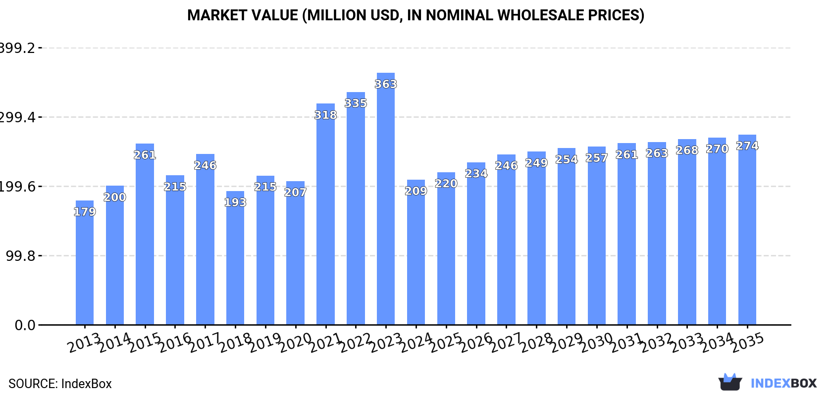 Market Value (million USD, nominal wholesale prices)