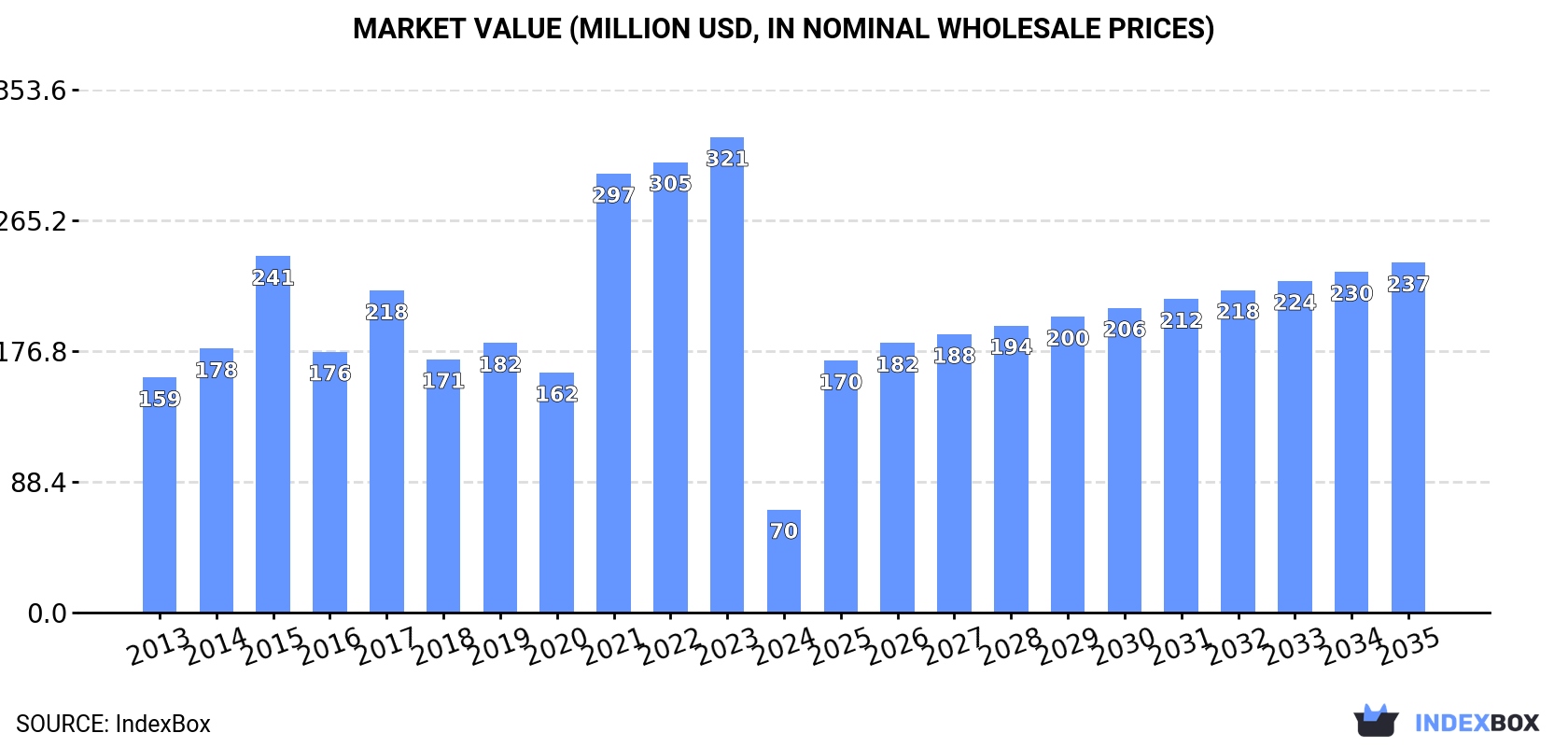 Market Value (million USD, nominal wholesale prices)