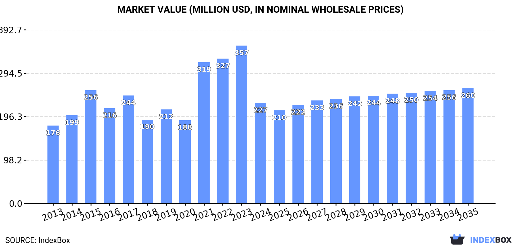 Market Value (million USD, nominal wholesale prices)