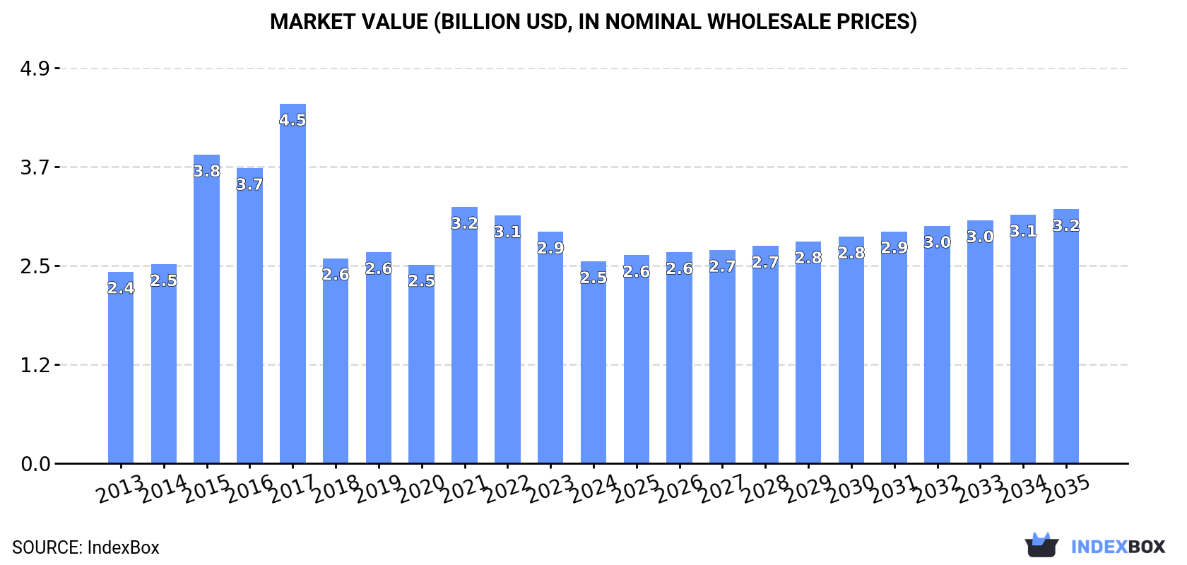 Market Value (billion USD, nominal wholesale prices)