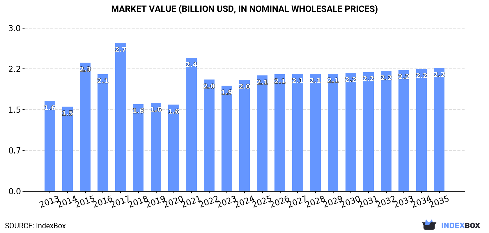 Market Value (billion USD, nominal wholesale prices)