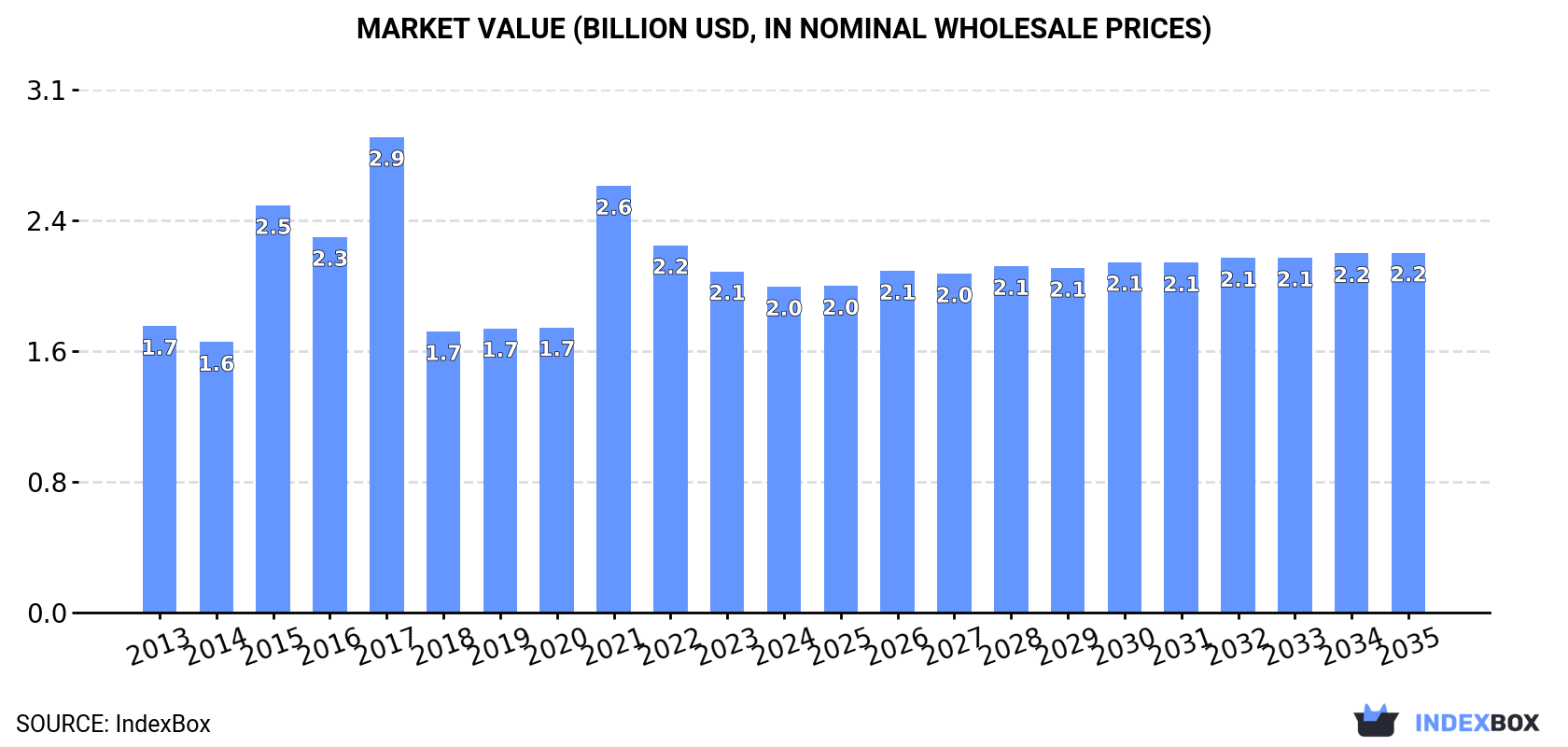 Market Value (billion USD, nominal wholesale prices)