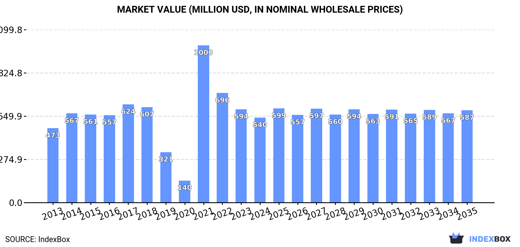 Market Value (million USD, nominal wholesale prices)