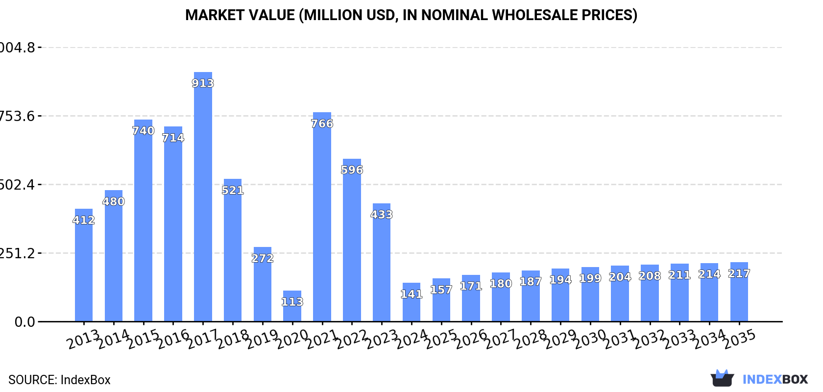 Market Value (million USD, nominal wholesale prices)
