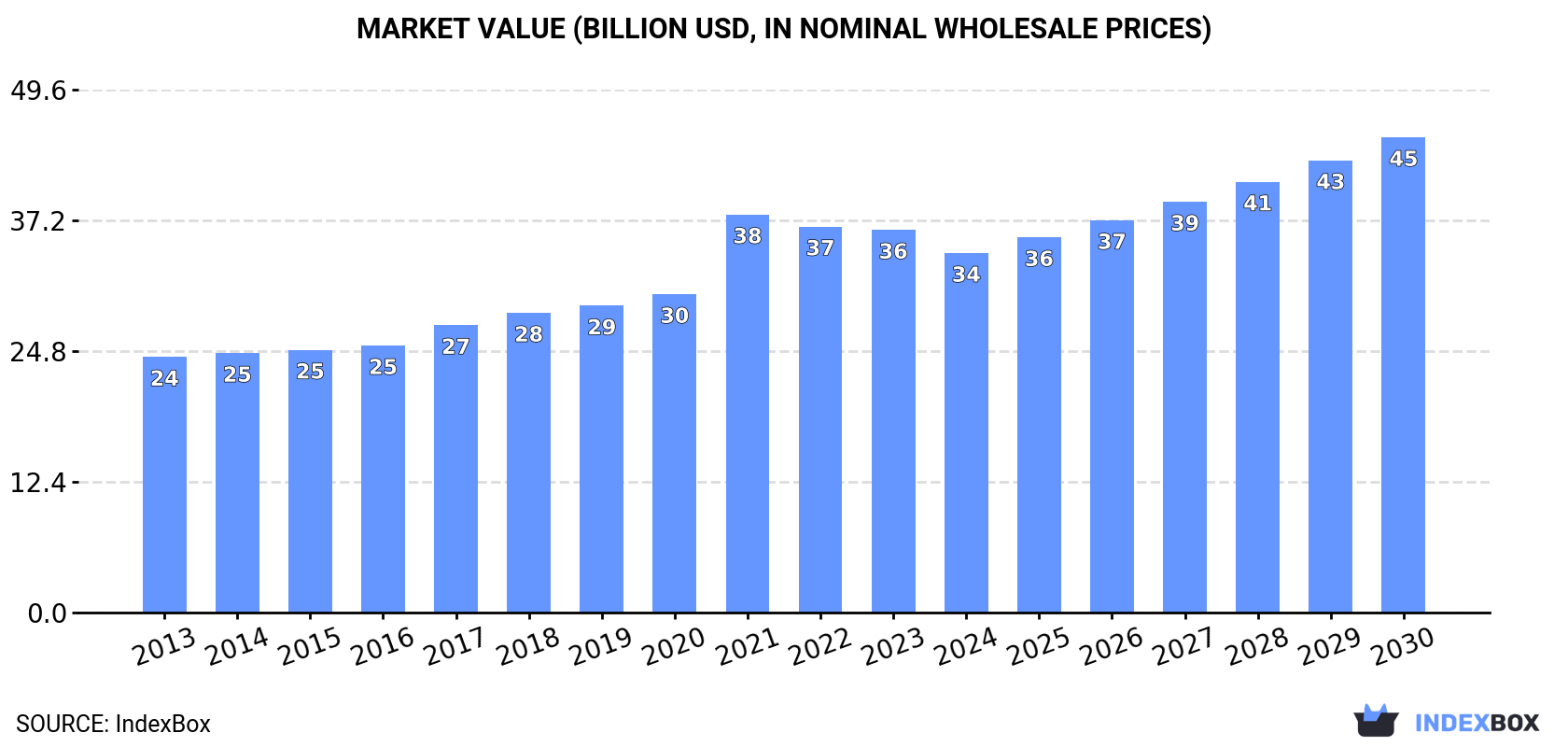 Market Value (billion USD, nominal wholesale prices)