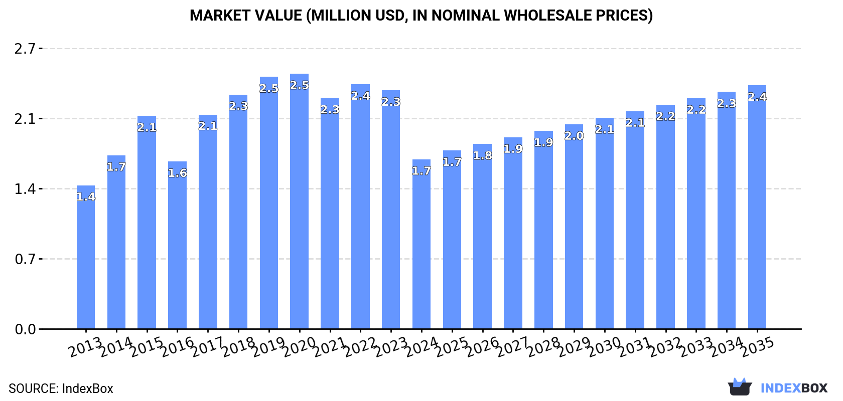 Market Value (million USD, nominal wholesale prices)