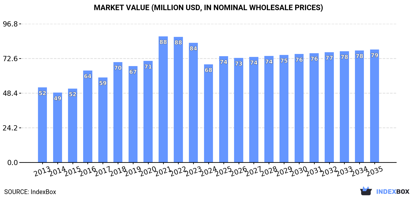 Market Value (million USD, nominal wholesale prices)