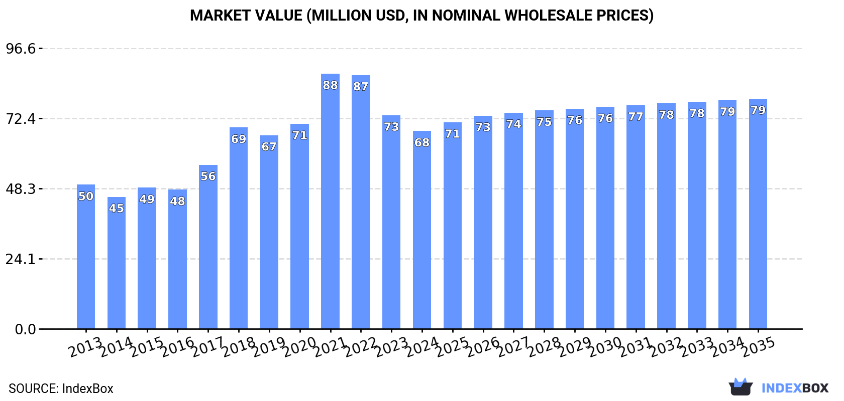 Market Value (million USD, nominal wholesale prices)