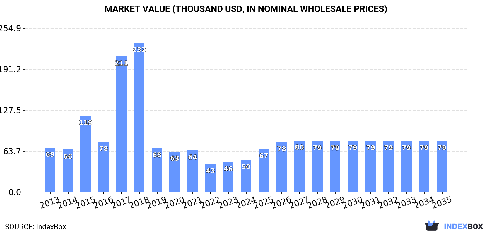 Market Value (thousand USD, nominal wholesale prices)