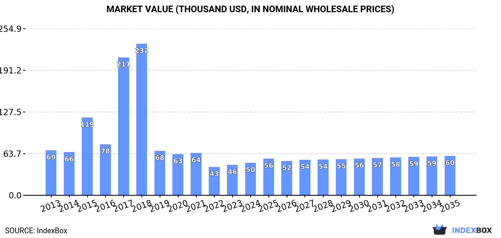 Market Value (thousand USD, nominal wholesale prices)