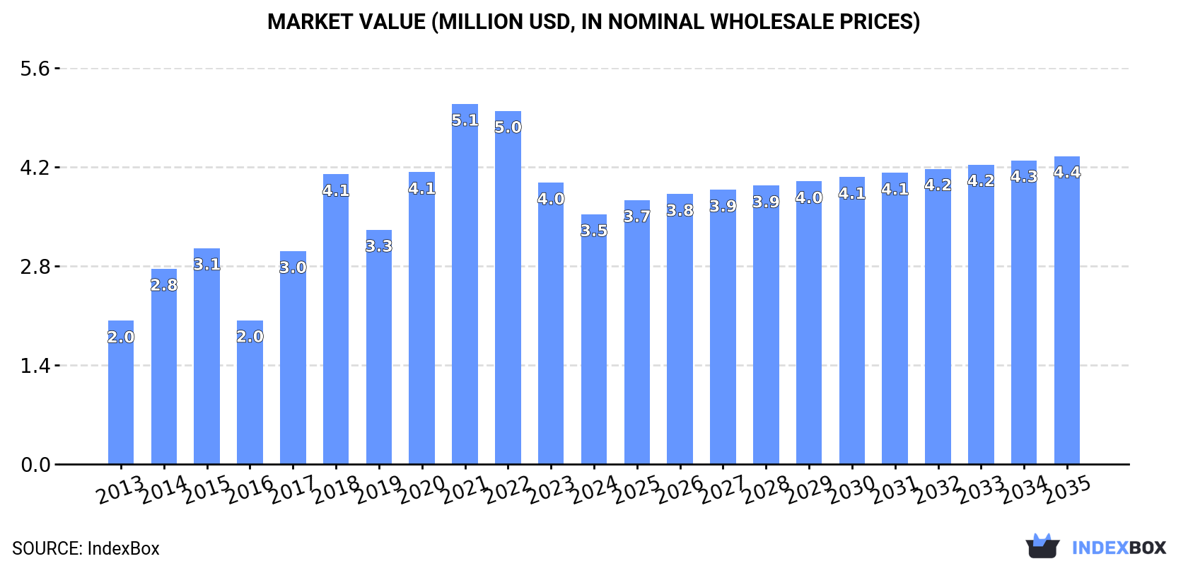 Market Value (million USD, nominal wholesale prices)