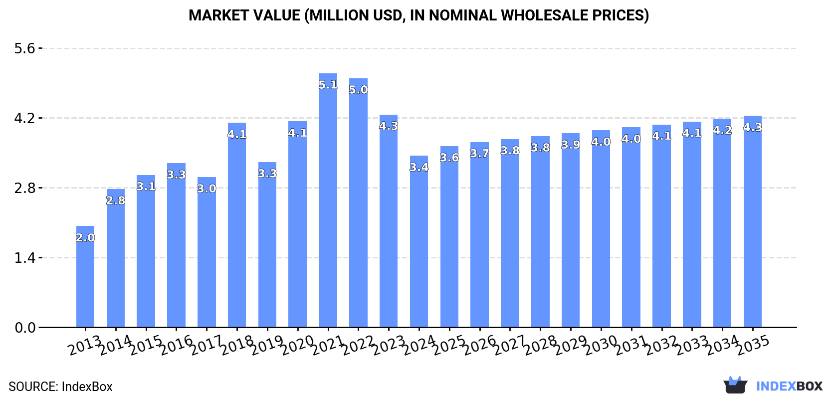 Market Value (million USD, nominal wholesale prices)