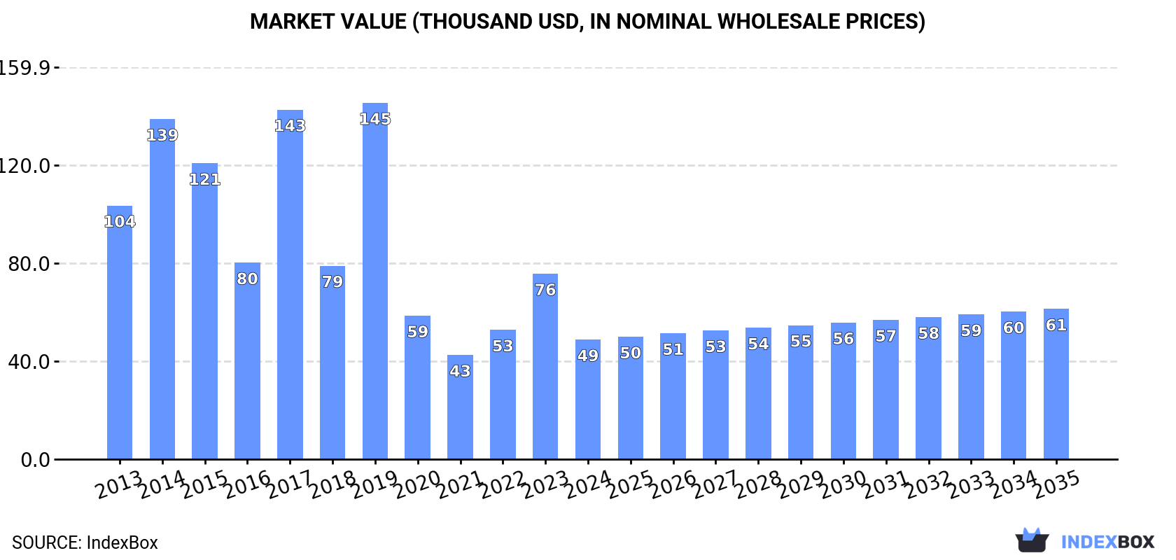 Market Value (thousand USD, nominal wholesale prices)