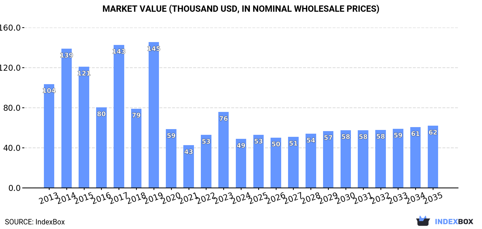 Market Value (thousand USD, nominal wholesale prices)