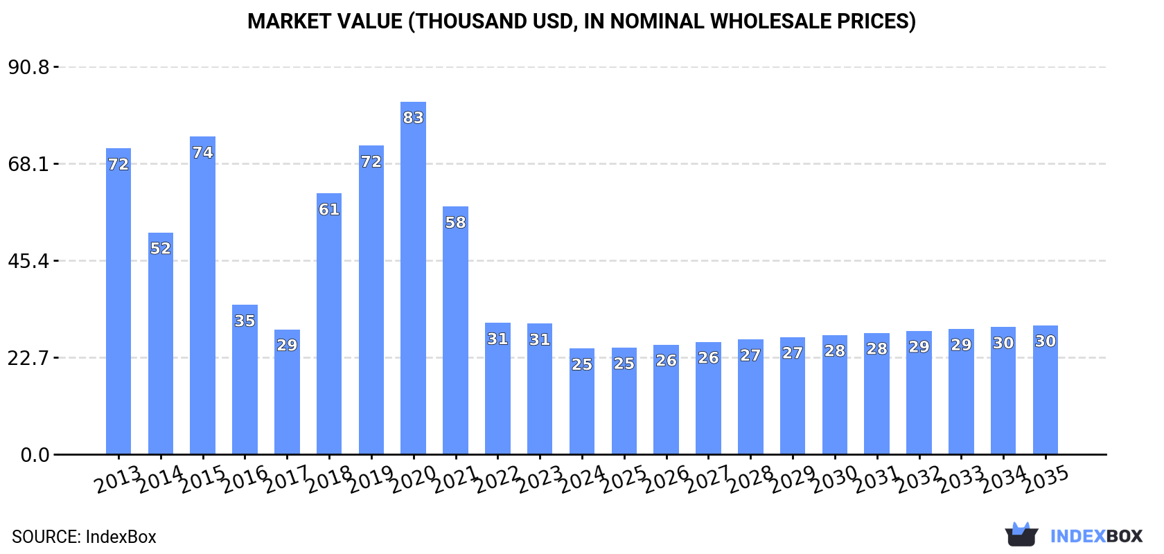 Market Value (thousand USD, nominal wholesale prices)