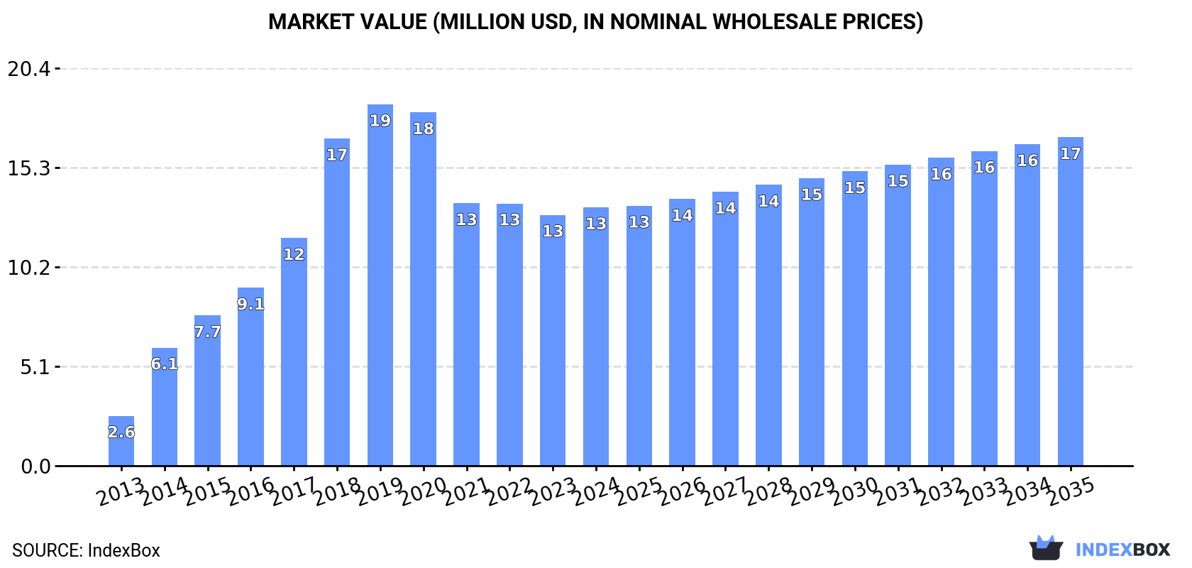 Market Value (million USD, nominal wholesale prices)