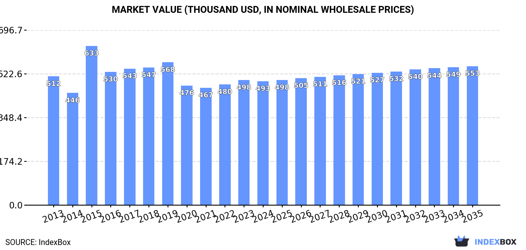 Market Value (thousand USD, nominal wholesale prices)