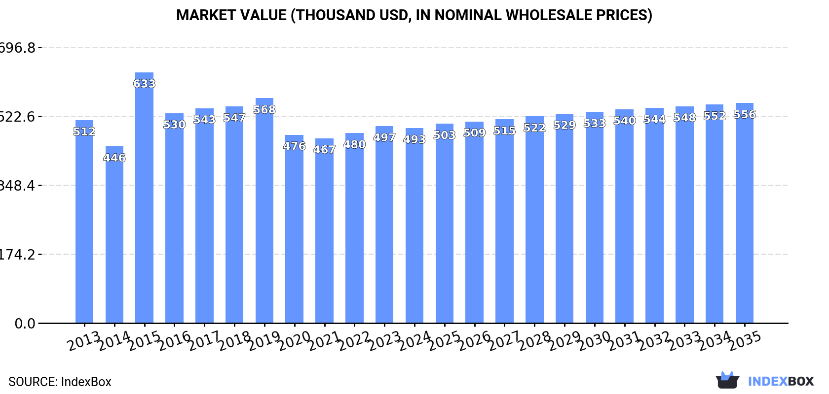 Market Value (thousand USD, nominal wholesale prices)