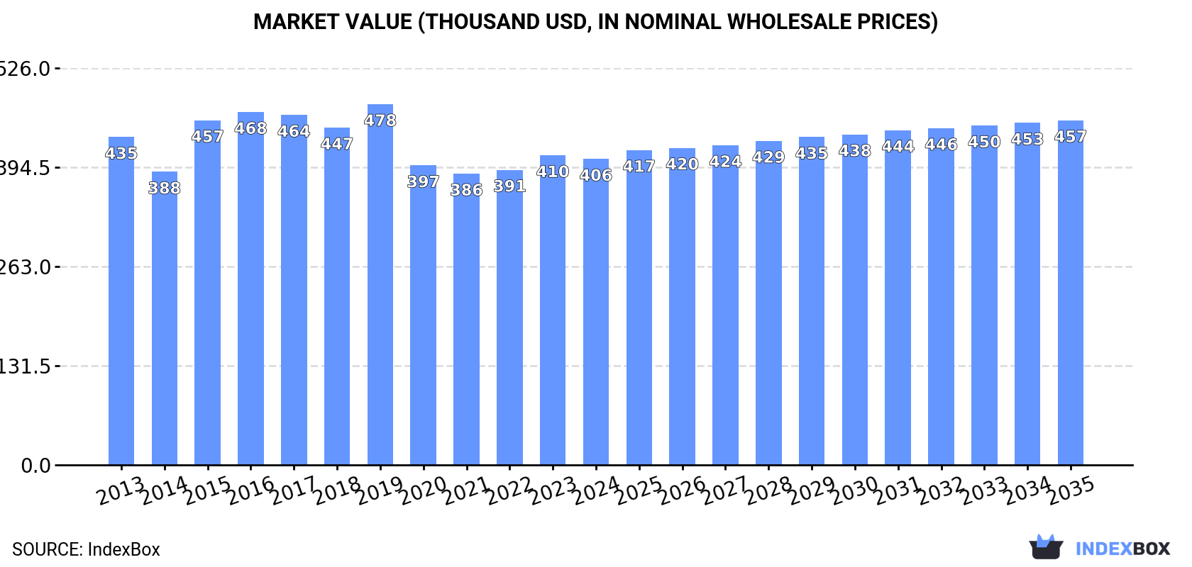 Market Value (thousand USD, nominal wholesale prices)
