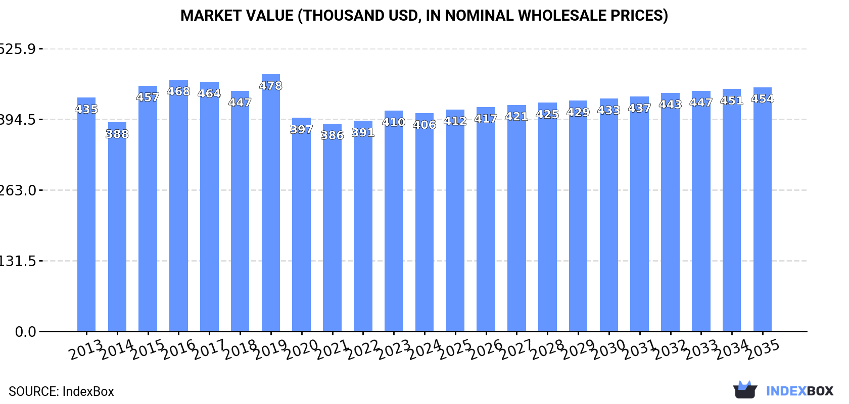 Market Value (thousand USD, nominal wholesale prices)