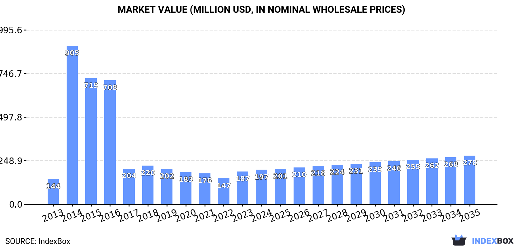 Market Value (million USD, nominal wholesale prices)
