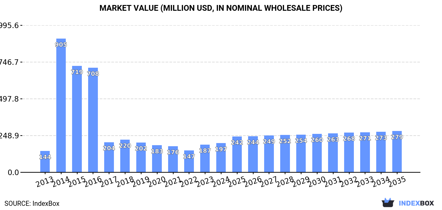Market Value (million USD, nominal wholesale prices)