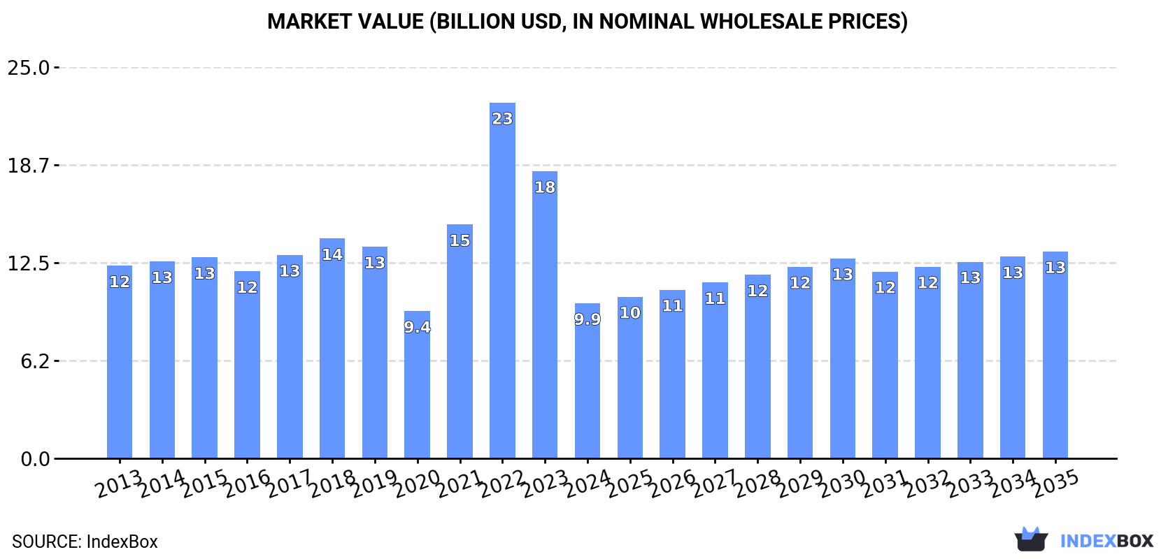 Market Value (billion USD, nominal wholesale prices)