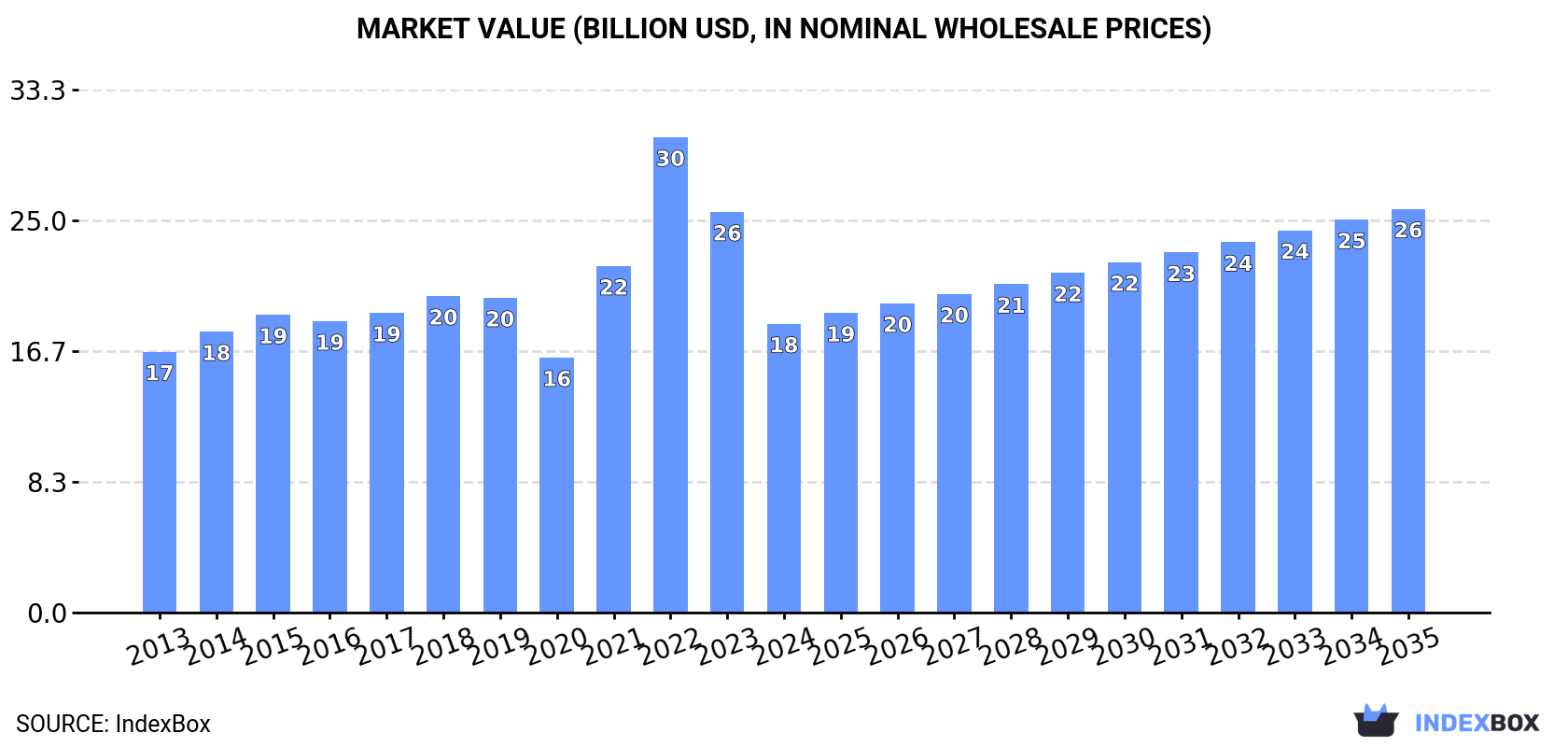 Market Value (billion USD, nominal wholesale prices)