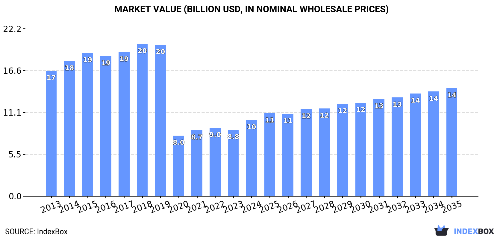 Market Value (billion USD, nominal wholesale prices)