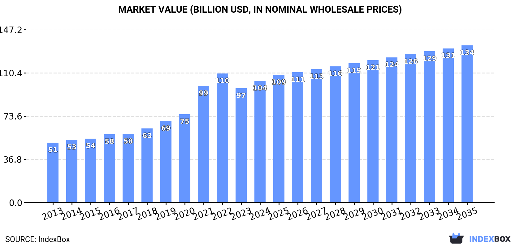 Market Value (billion USD, nominal wholesale prices)