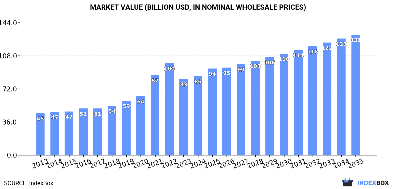 Market Value (billion USD, nominal wholesale prices)