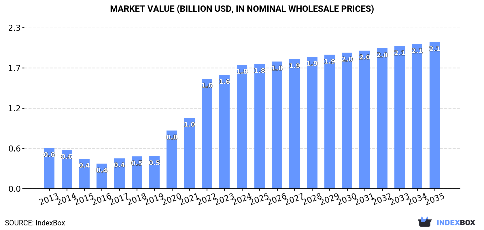 Market Value (billion USD, nominal wholesale prices)