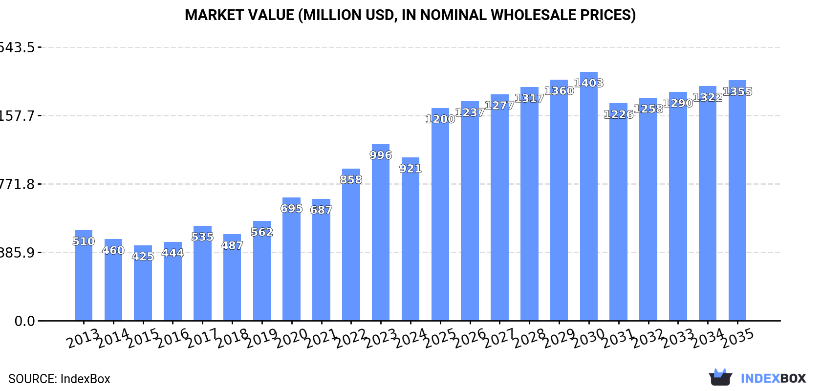 Market Value (million USD, nominal wholesale prices)