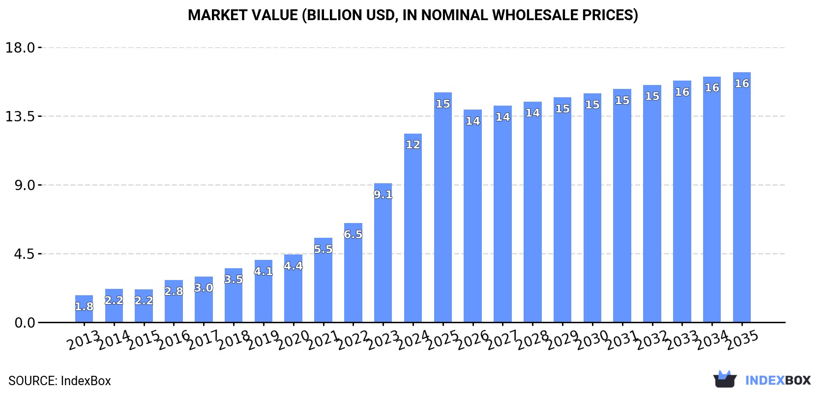 Market Value (billion USD, nominal wholesale prices)