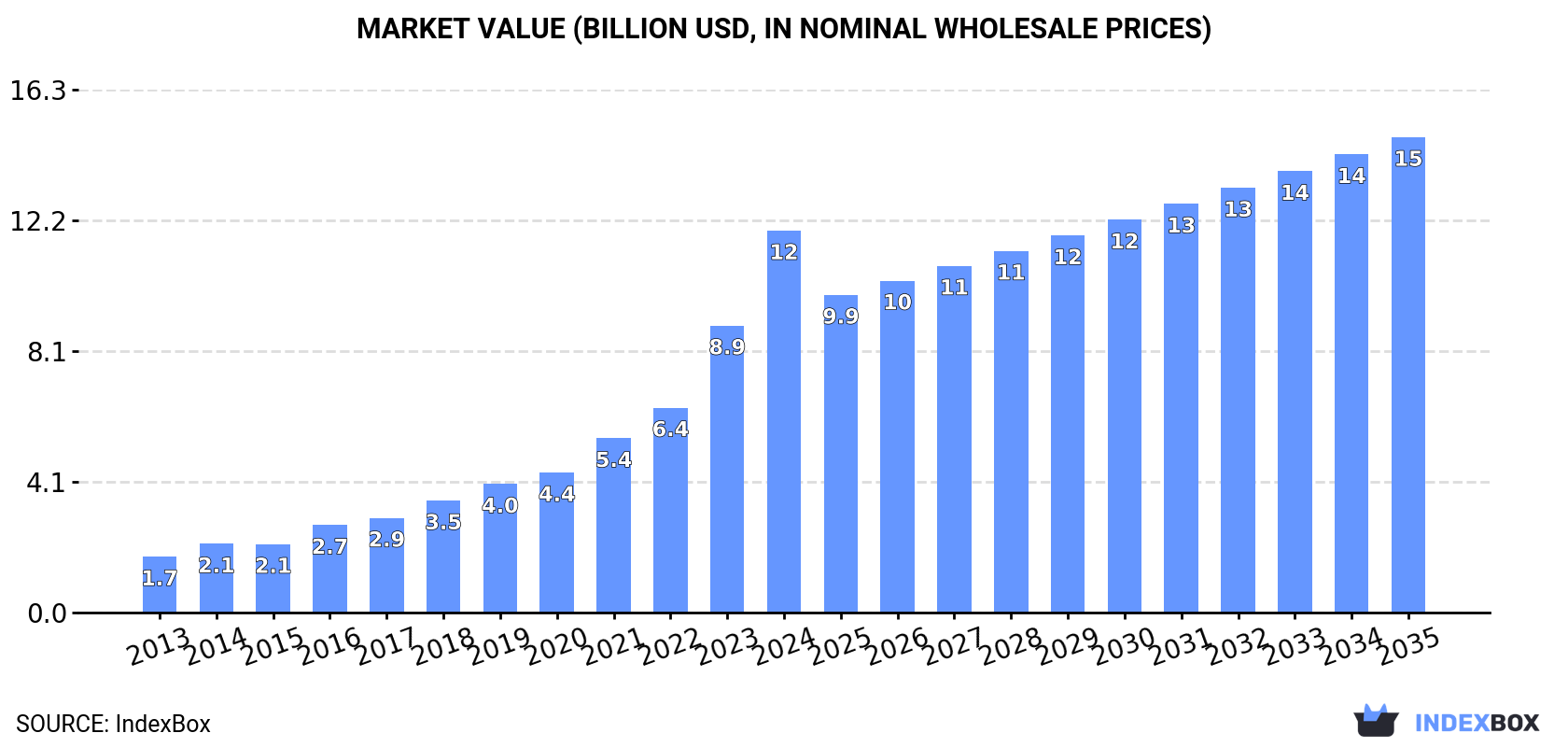 Market Value (billion USD, nominal wholesale prices)