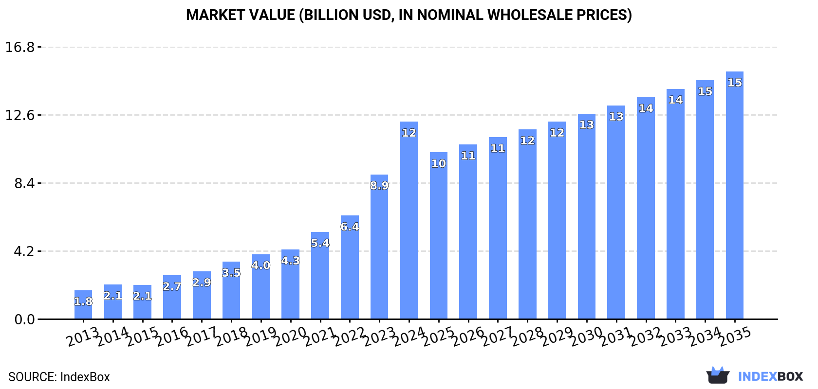 Market Value (billion USD, nominal wholesale prices)