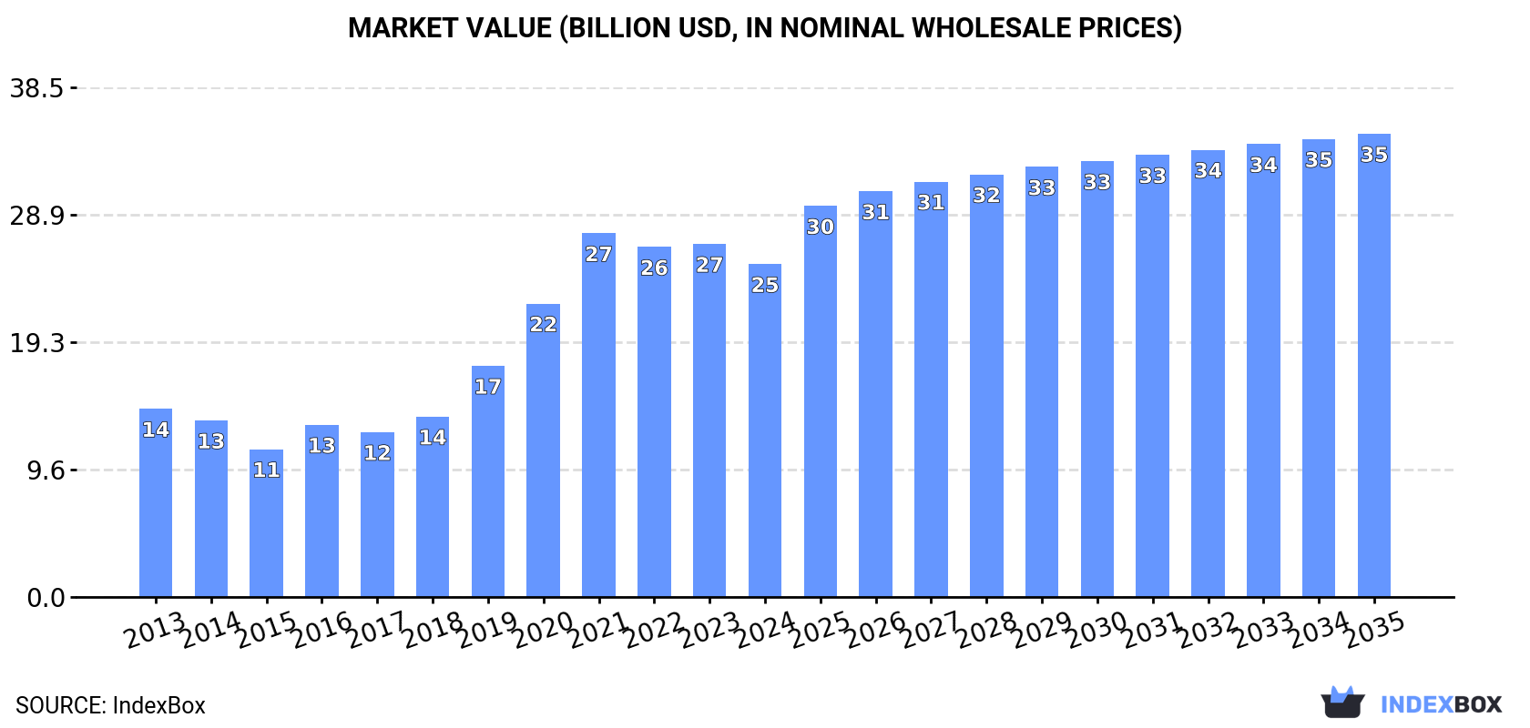 Market Value (billion USD, nominal wholesale prices)
