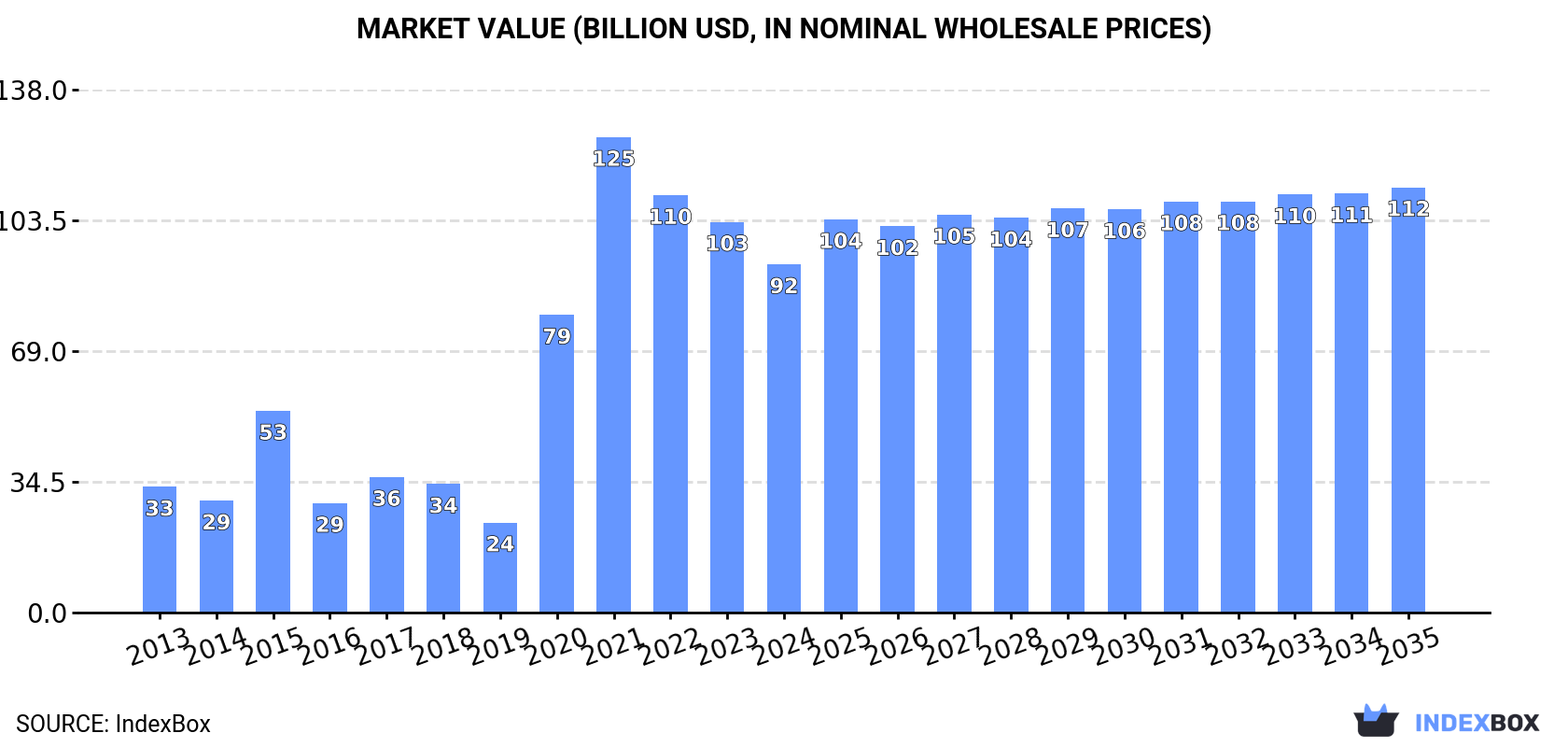 Market Value (billion USD, nominal wholesale prices)